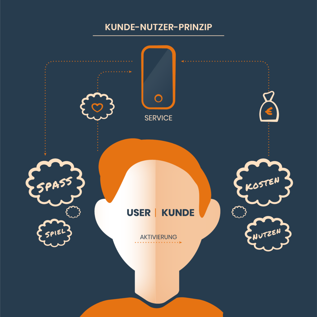 Warum es hilft zwischen Kunden und Nutzern zu unterscheiden – Nuance 01 ...